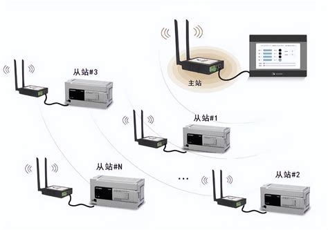 多台三菱plc如何实现无线以太网高速通讯？mcgs链接多台fx2nplc Csdn博客