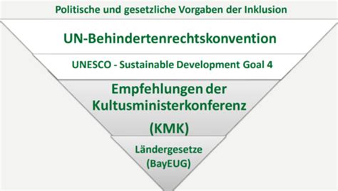 6 AP Inklusion Karteikarten Quizlet