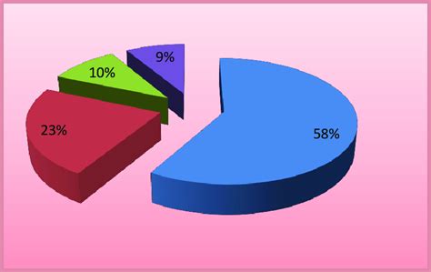 Sample Structure According To Years Of Activity 1 3 Years 4 10 Years