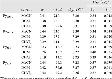 Photophysical Properties Of The Pyrene−amide Derivatives For Various Download Table