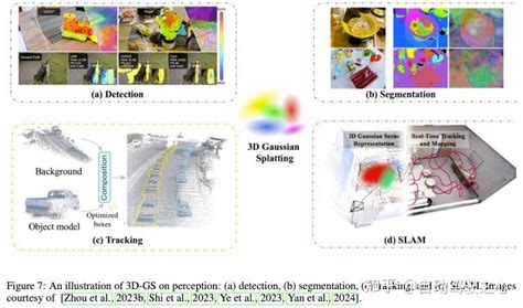 Gaussian Splatting最新综述 三维重建迈向3d Gs新时代！（复旦大学最新综述） 知乎