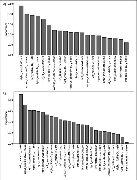 Figure 5 From Identifying Relevant Diffusion Mri Microstructure Biomarkers Relating To Exposure