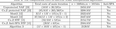 Table 1 From Elliptic Curve Scalar Multiplication Algorithm Based On