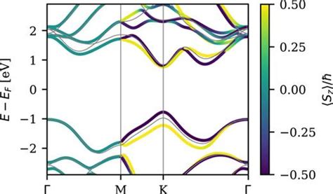 Gpaw An Open Python Package For Electronic Structure Calculations