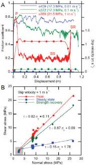 Mechanical Data From Friction Experiments A Friction Coeffi Cient Download Scientific