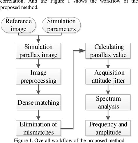 figure 1 from effect of image matching window size on satellite jitter