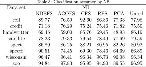 Table 3 From Non Unique Decision Differential Entropy Based Feature