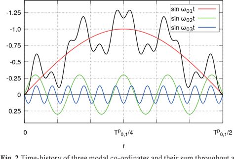 Figure 1 From Nonlinear Normal Modes Of A Piecewise Linear Continuous Structure With A Regular