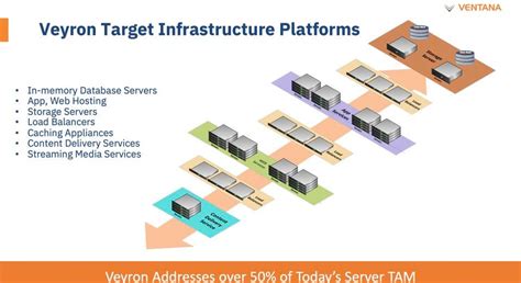 Ventana Micro Launches Server Class Risc V Cpu Challenging Arm Cambrian Ai Research