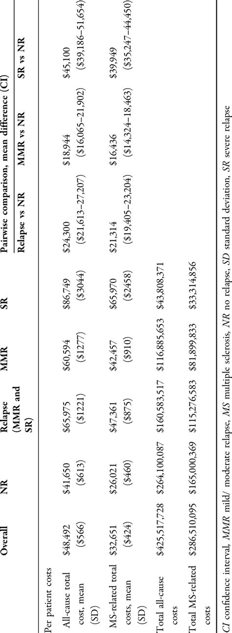 Adjusted All Cause And Ms Related Costs Per Patient Download