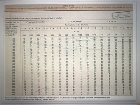 Solved Formwork Design Example Design The Formwork For A Chegg Com