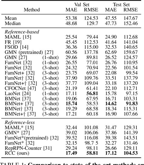 Table 1 From Learning To Count Anything Reference Less Class Agnostic