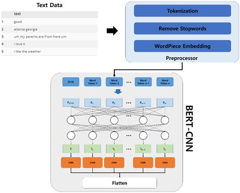 Design And Implementation Of Attention Depression Detection Model Based On Multimodal Analysis