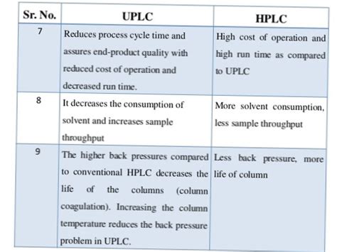Verschil Tussen HPLC En UPLC Differbetween