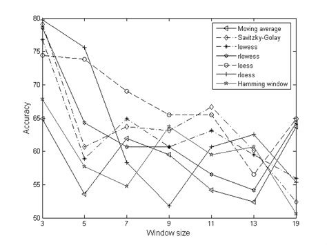 The Data Filtering Accuracy For Pima Indians Diabetes Data Set