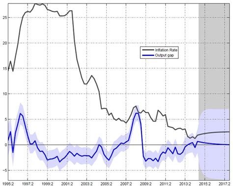 The Evolution Of Inflation And Output Gap Source Authors Download Scientific Diagram
