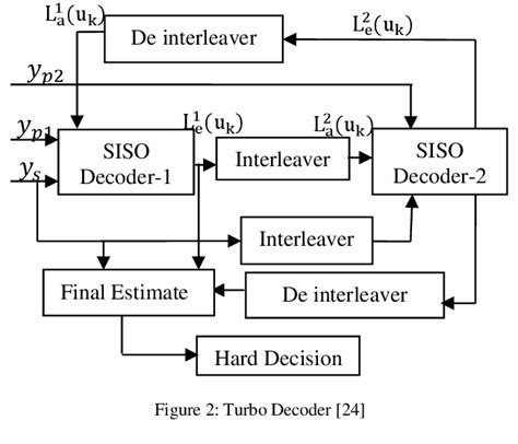 figure 2 from implementation of turbo code with early iteration