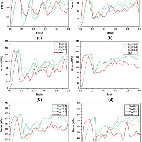 Fea Models Of C3d4 Meshes A Boundary Conditions And B Gyroid