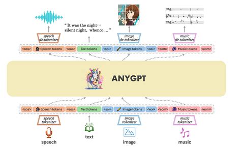 Anygpt Any To Any Open Source Multimodal Llm Geeky Gadgets