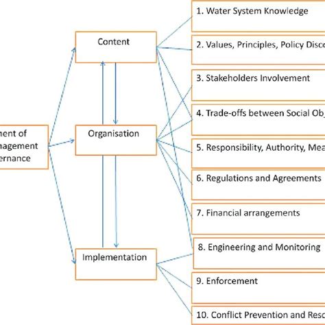 Overview Of The 10 Building Blocks Approach For Assessing Water