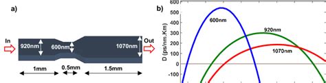 A The Illustration Of The Three Section Cascaded Waveguide B The Download Scientific
