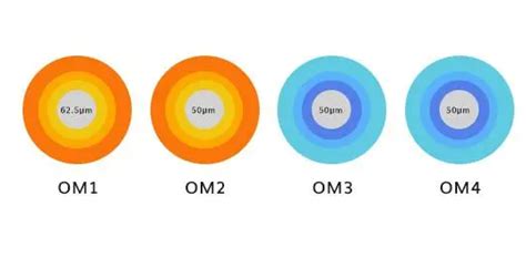 Multimode Fiber OM1 Vs OM2 Vs OM3 Vs OM4 FiberMall