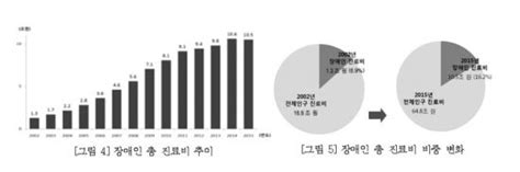 장애인 1인당 진료비 전체인구 평균 33배↑신장장애 2529만 가장 높아 아시아경제