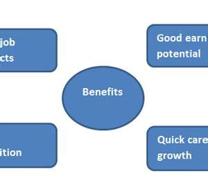 SAP SCM Module Aiming In India