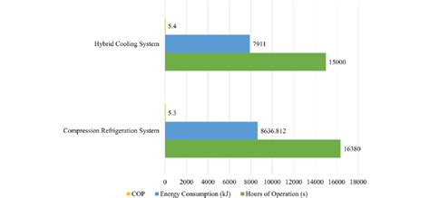 Comparison Of Hybrid Cooling System And Compression Cooling System In Download Scientific