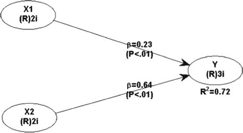 Analysis Partial Least Square Pls Download Scientific Diagram