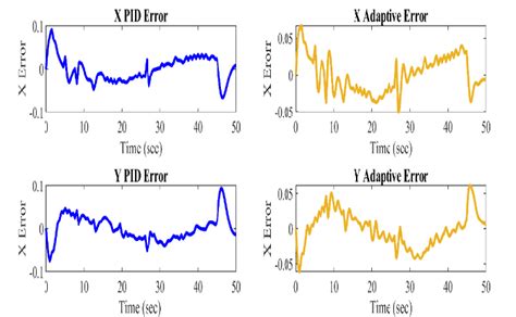 circular trajectory controller and the difference between the use of