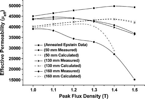 Comparison Of The Measured And Calculated Effective Permeability Of Download Scientific Diagram