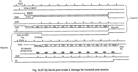 Serial Communication Interface In Microprocessor