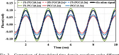 Figure 1 From Frequency Shift Phase Generation Carrier Demodulation For