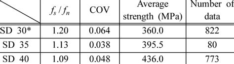 Statistical Properties Of Steel Reinforcement Download Table