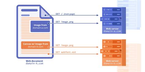 Support Of Cross Origin Resource Sharing Cors 4d Blog