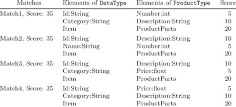 Best Structure Matching Results Of DataType And ProductType Download Table