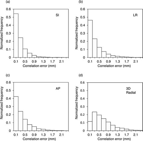 histograms of the absolute translational correlation errors in the a
