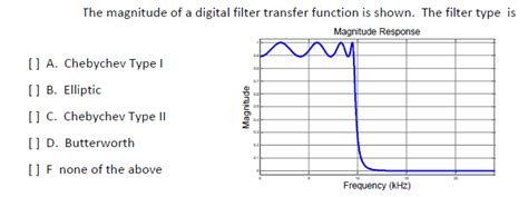 Solved The Magnitude Of A Digital Filter Transfer Function