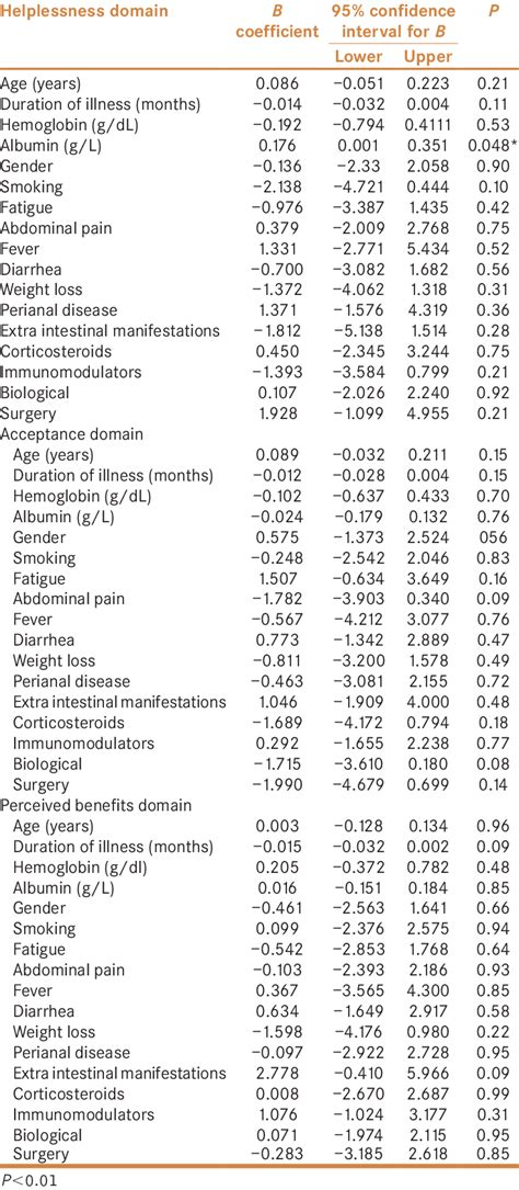 multivariate linear regression analysis for associations with various