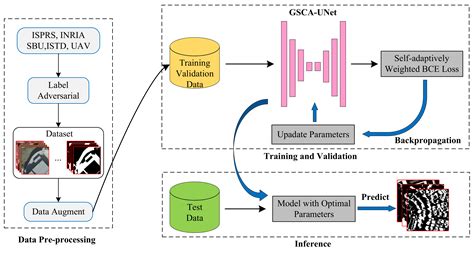 Remote Sensing Free Full Text Gsca Unet Towards Automatic Shadow Detection In Urban Aerial