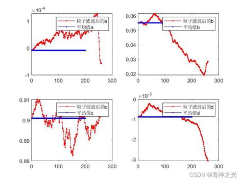 【锂离子电池寿命预测】基于matlab粒子滤波锂离子电池寿命预测【含matlab源码 3251期】带降噪自编码器的锂离子电池健康状态估计算法
