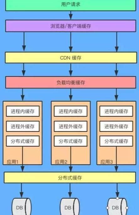 多级缓存的分层架构，缓存设计的五大策略 缓存分层 csdn博客
