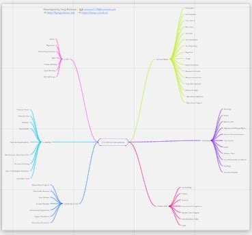 Project Management Mind Map Musings