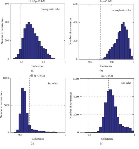 Figure 2 From Cross Spectral Analysis Of Codar Seasonde Echoes From Sea