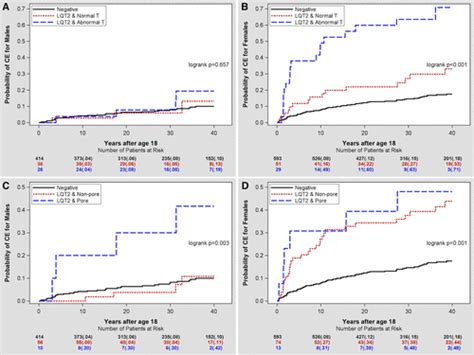 Risk Stratification Of Type 2 Long QT Syndrome Mutation Carriers With Normal QTc Interval