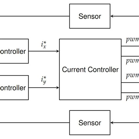 Block Diagram Of The Overall Control Loop For One Bearing Adopted From Download Scientific