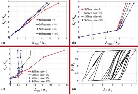 Normalized A Maximum Displacement B Maximum Absolute Acceleration Download Scientific