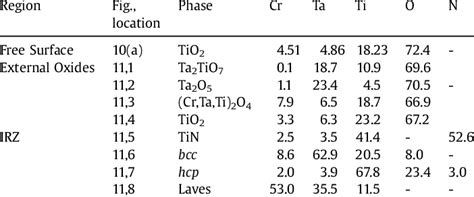 Eds Measurements For The Observed Phases In The Ta 4 Ti 3 Cr Alloy