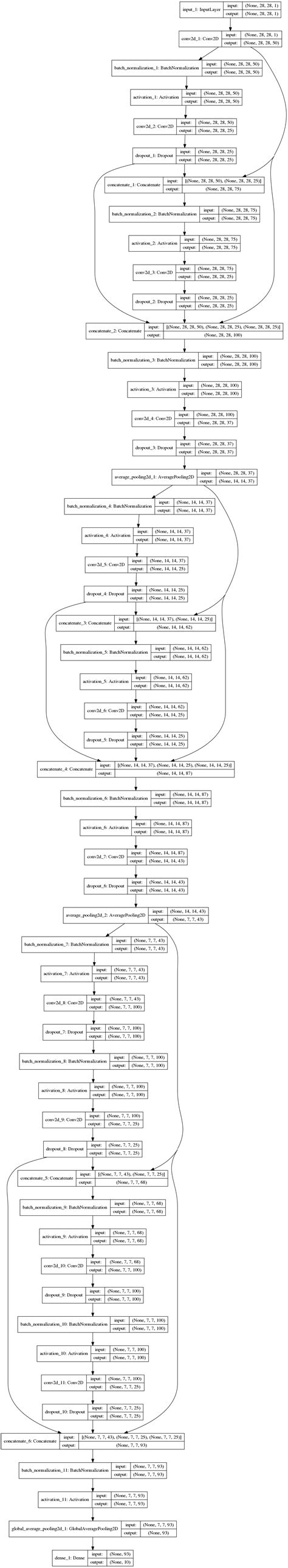 Cmaschdensenet Implementation Of Densely Connected Convolutional Network With Keras And